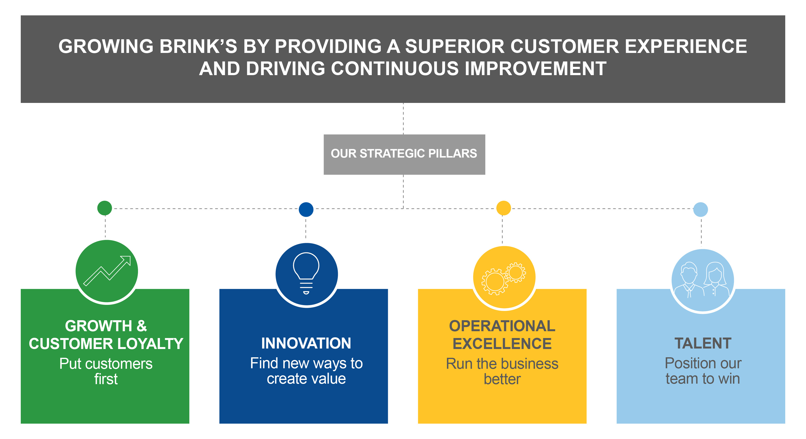 Strategy - Brink's Chile